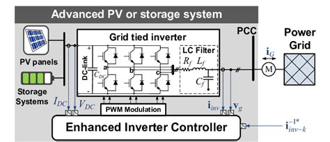 Overall Structure Of An Advanced Grid Tied Inverter With Capabilities Download Scientific