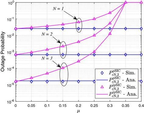 Impact Of The Imperfect Sic Level On Outage Performance Of User