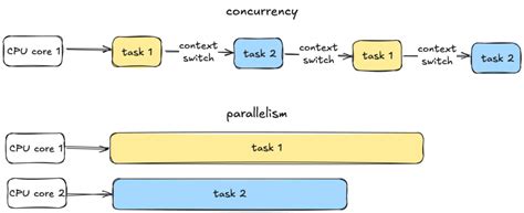 Deep Dive Into Multithreading Multiprocessing And Asyncio Towards Data Science