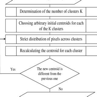 Steps Of Algorithm Of K Means Clustering Download Scientific Diagram