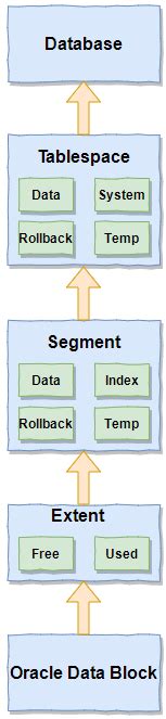 Oracle数据库存储结构解析 Csdn博客