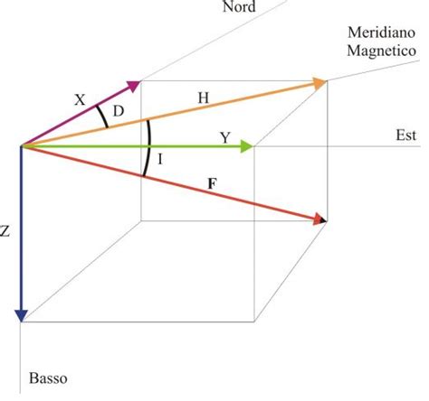 Geomagnetic Field PhysicsOpenLab