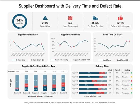 Supplier Dashboard With Delivery Time And Defect Rate Presentation