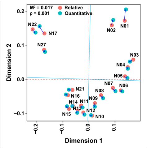 Procrustes Analysis Of Relative Abundance Against Quantitative Download Scientific Diagram