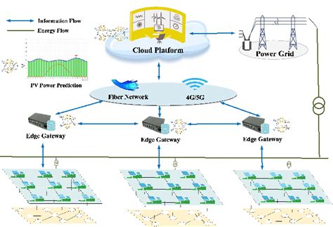Figure 1 From Collaborative Computation Offloading For Photovoltaic