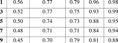 Overall Accuracy Accès For Data Set Among Unreliable K Values K K Nn Download Scientific