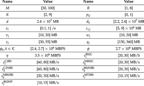 The Parameters Used In Simulations And Their Default Values Download Scientific Diagram