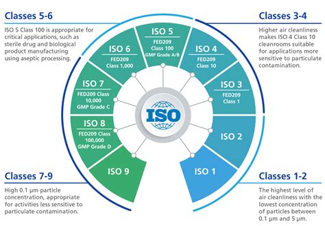 Iso Certification And Gmp Cleanroom Standards Phcbi