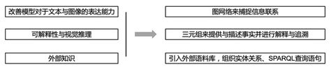 【论文小综】基于外部知识的vqa（视觉问答） 基于知识的视觉问答 csdn博客