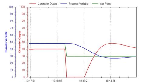 Pid Controller Loop Tuning Questions And Answers