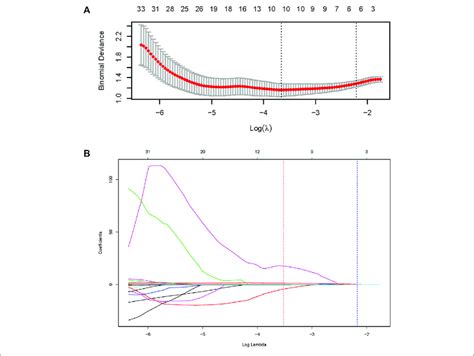 Feature Selection Using The Least Absolute Shrinkage And Selection Download Scientific