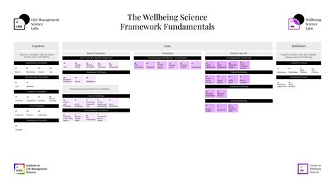 Framework Fundamentals Catalogue Life Management Science Labs