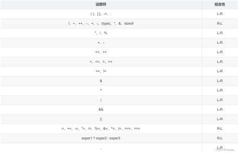 快码住！ 帮你巧妙记忆c语言运算符的优先级顺序！