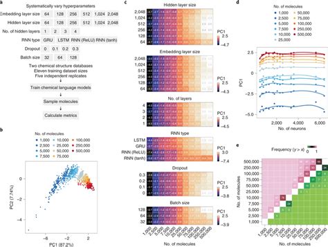 Data Not Architecture Dictates The Performance Of Low Data Generative Download Scientific