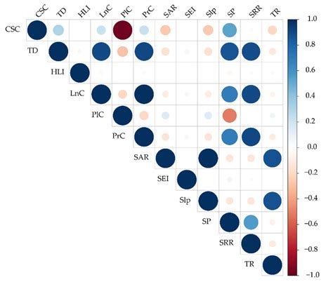 Correlation Between A Subset Of Terrain Variables Cross Sectional