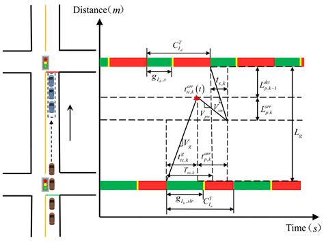 Applied Sciences Free Full Text Coordinated Control Method For Unequal Cycle Adjacent