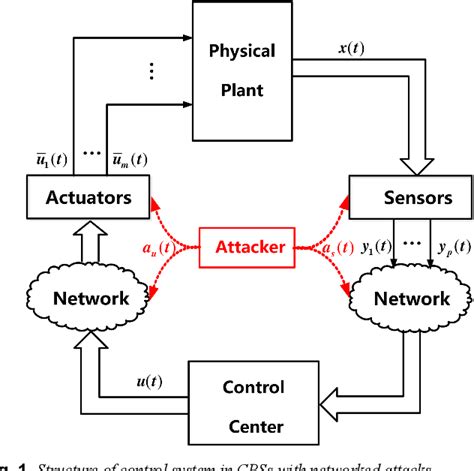 Figure 1 From Controllability And Observability Of Cpss Under Networked Adversarial Attacks