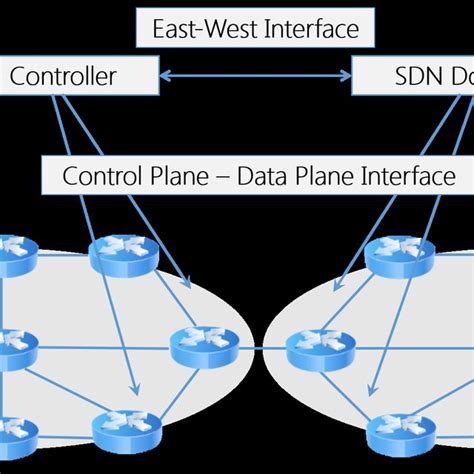 Distributed Sdn Architecture Download Scientific Diagram
