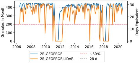 ESSD A Global Gridded Dataset For Cloud Vertical Structure From Combined CloudSat And CALIPSO