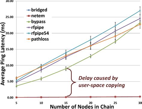 Figure 4 From Integration Of The Core And Emane Network Emulators Semantic Scholar
