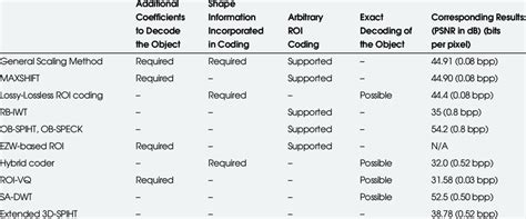 Features Comparison Of The Presented Roi Coding Techniques The Download Table