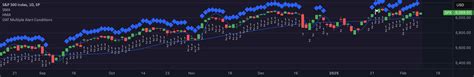 Oat Multiple Alert Conditions — Indicator By Tenpercentcreditspreads