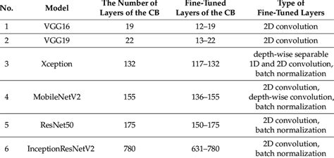 Models For Image Classification With Weights Trained On Imagenet That Download Scientific