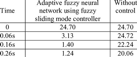 Thd Values At Different Simulation Times Download Scientific Diagram