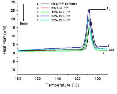 Dsc Thermographs Showing The Crystallisation Peaks For The Neat Pp Download Scientific Diagram
