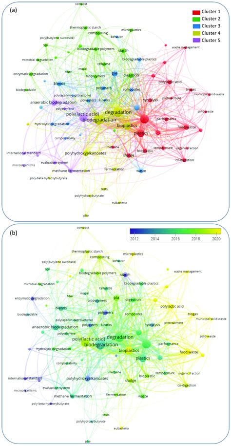 A Network Of Keyword Co Occurrence And B Overlay Visualization Of Download Scientific