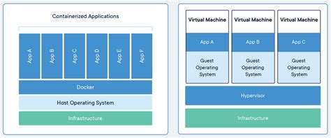 comparing containers and virtual machines tutorial schools