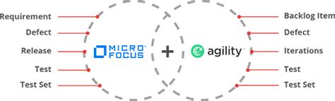 Micro Focus Alm Integration With Digital Ai Agility Using Opshub