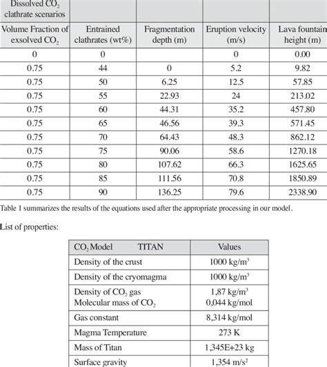 Integral Table With Values Resulted From All The Possible Scenarios
