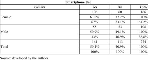 Percentage Of Smartphone Users By Gender For AY Download Scientific Diagram