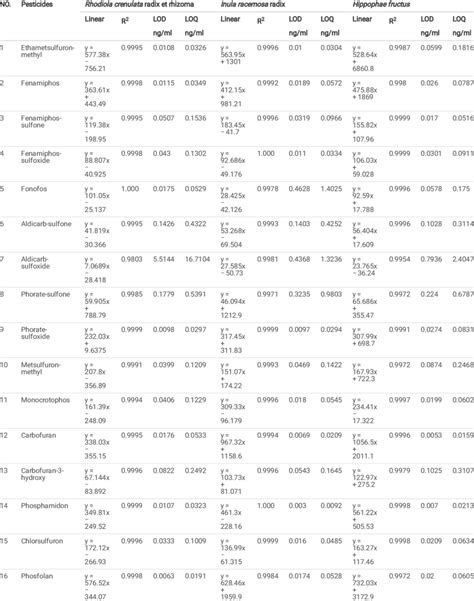 Method Validation Linearity Lod Loq Download Scientific Diagram