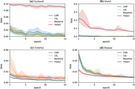 L Loss Of Mask Of Separate Segmentation Tasks This Figure Has Been Download Scientific