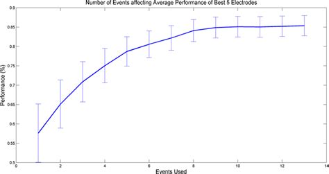Accuracy Of Prediction As A Function Of Events Obtained From Each Download Scientific Diagram