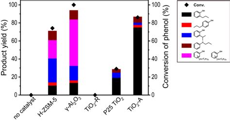 通过锐钛矿型 Tio2 表面上的 Ti Cα 中间体，酚与醇的选择性亲核 α C 烷基化 Nature Communications X Mol