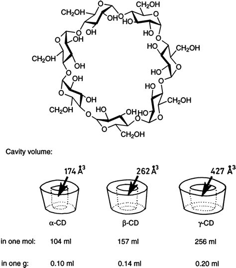 Structure Of B Cyclodextrin And The Approximate Cavity Volumes Download Scientific Diagram