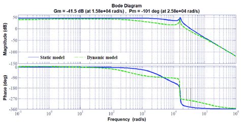Bode Diagram Of The Transfer Function Of The Stacked Interleaved Buck