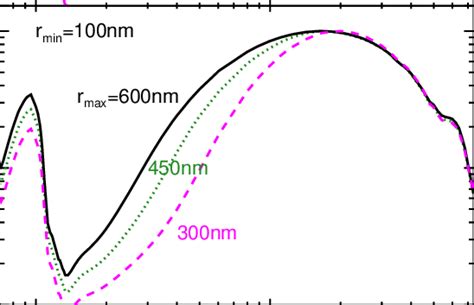 Influence Of The Upper R And Lower R Limit Of The Particle Download Scientific