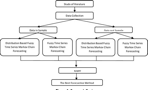 Table From Distribution Based Fuzzy Time Series Markov Chain Models For Forecasting Inflation