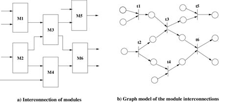 Mapping From A Systemc Structure To Corresponding Graph Model Download Scientific Diagram