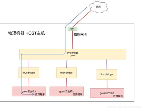 Openstack Ovs Vswitch收包流程ovs虚机流量收包过程 Csdn博客 Openstack Ovs Vswitch收包流程ovs虚机流量收包过程 Csdn博客