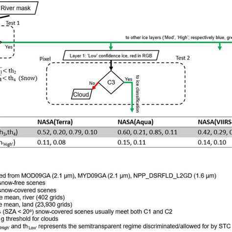 Algorithm Flow Chart For The Cloud Identification Portion Of Stc