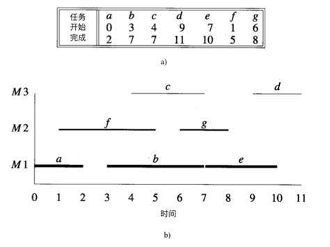 机器调度问题——贪心 知乎