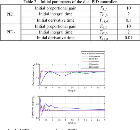 table 2 from online adaptive pid control for mimo systems using simultaneous perturbation