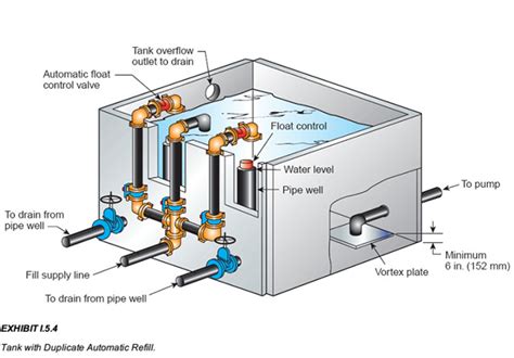 การติดตั้งอุปกรณ์สำหรับถังสำรองน้ำดับเพลิง ถังน้ำดับเพลิงหลักก็จะประกอบไปด้วยอุปกรณ์ดังนี้ 1