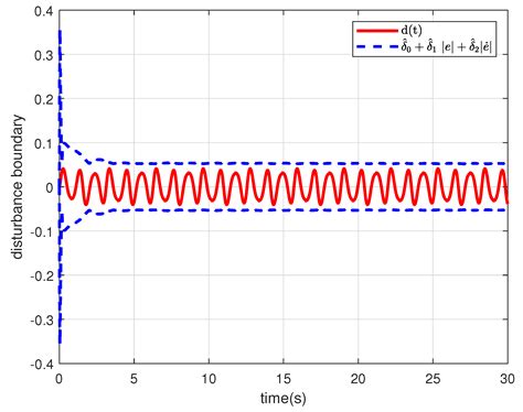 Adaptive Parameter Identification Based Tracking Control Of Servo Systems With Unknown Actuator