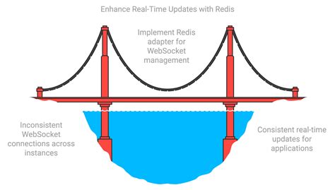 Mastering Real Time Scalability Redis Solutions For Session Management And Load Balancing In